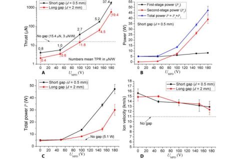 Research demonstrates new electric propulsion technology for spacecraft ...